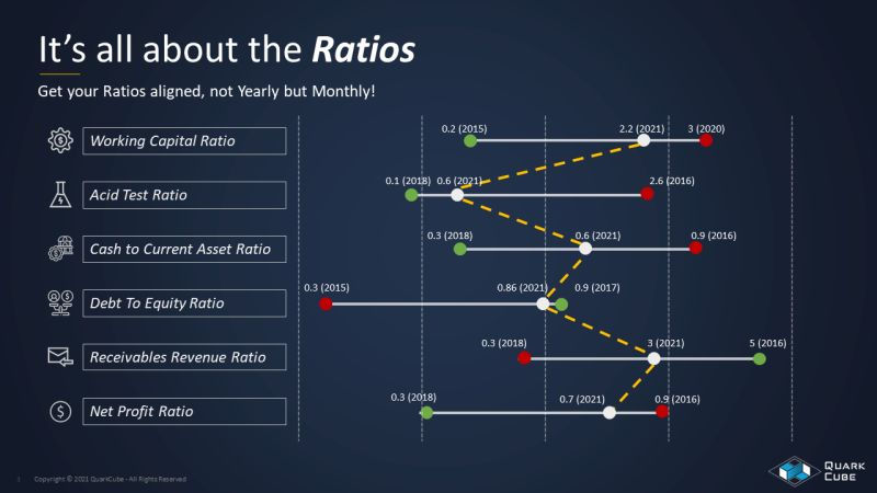 It's all About the Ratios