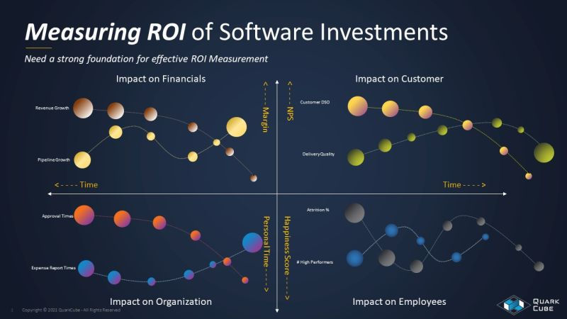 Measuring ROI of Software Investments