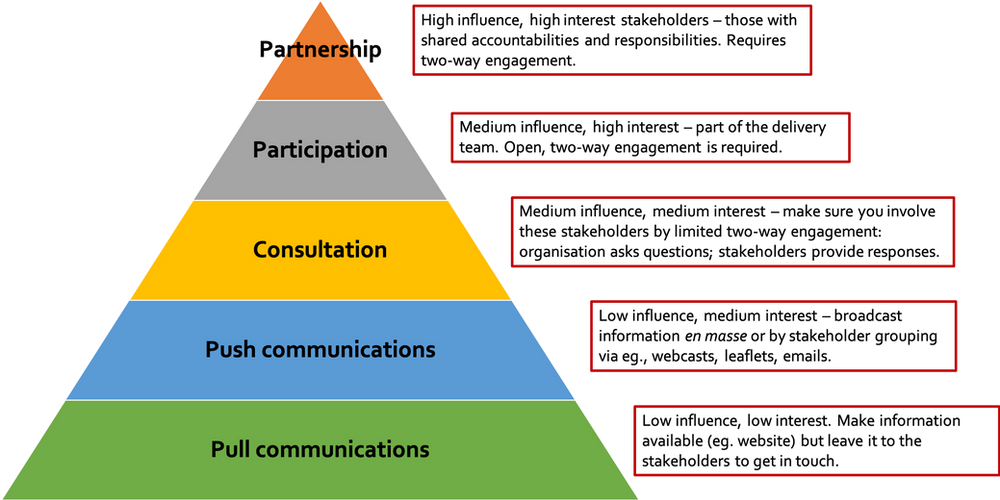 Top tips for effective strategy #6: Get engaged!