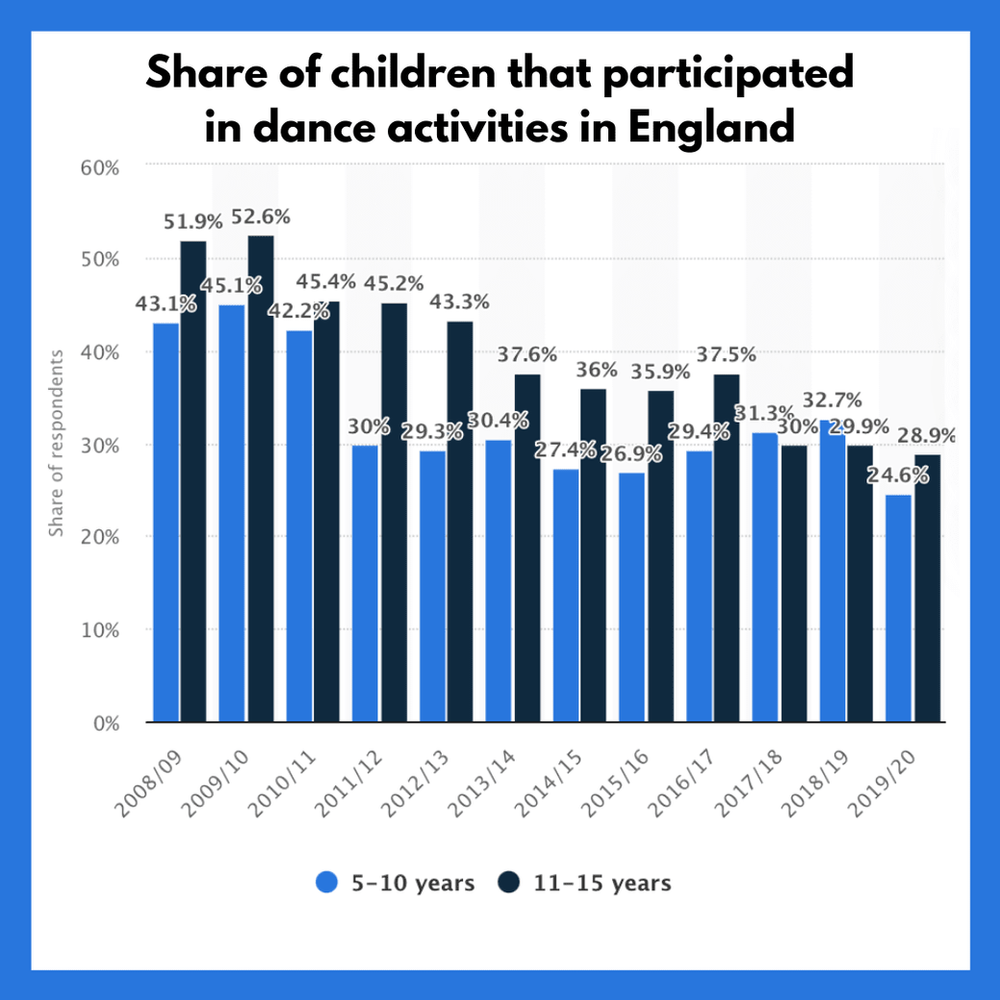 Statistics about dancing in the UK and how we can support creative ...