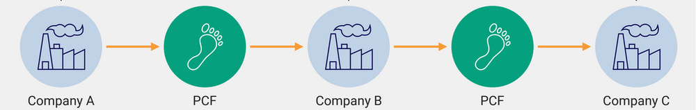 Life Cycle Assessment solution Carbon Trail is now WBCSD PACT ...