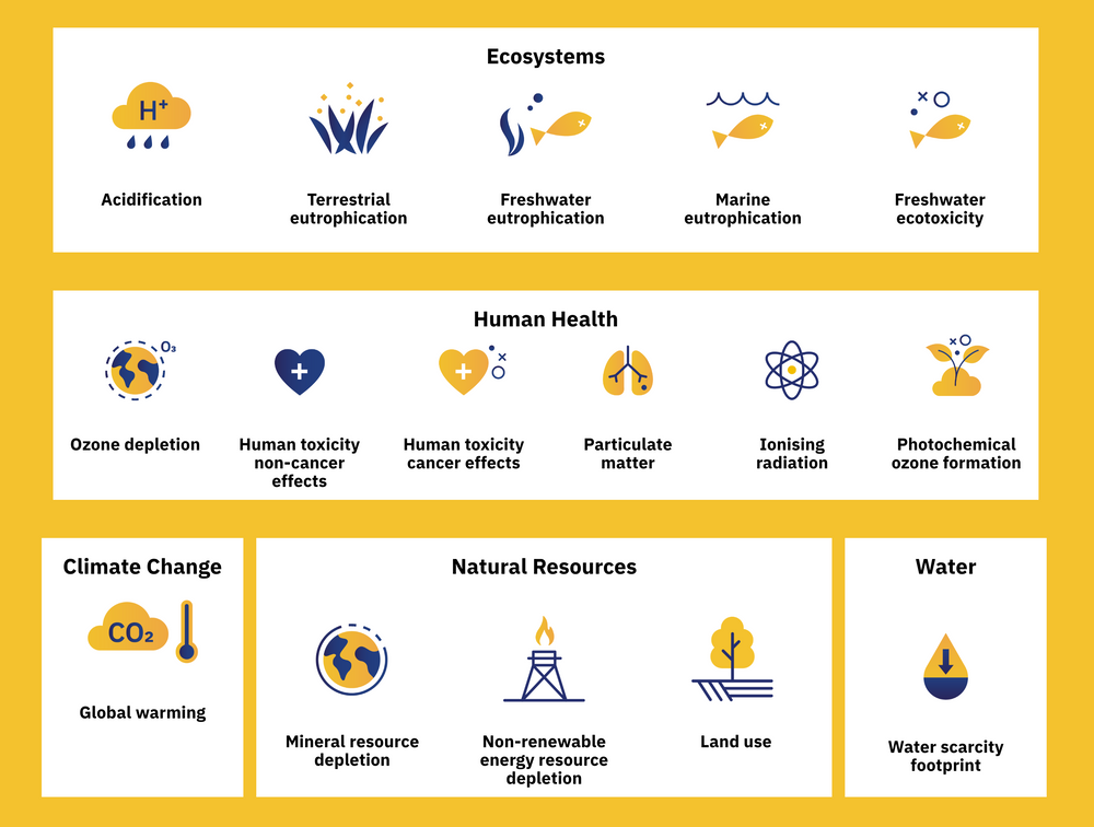 Why Life Cycle Assessment standard PEF is critical for the ...