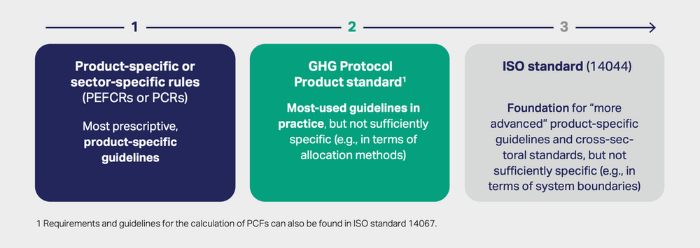 Product Carbon Footprint: PCF Based Scope 3 Accounting in Fashion