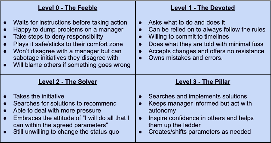 The Ladder of Accountability