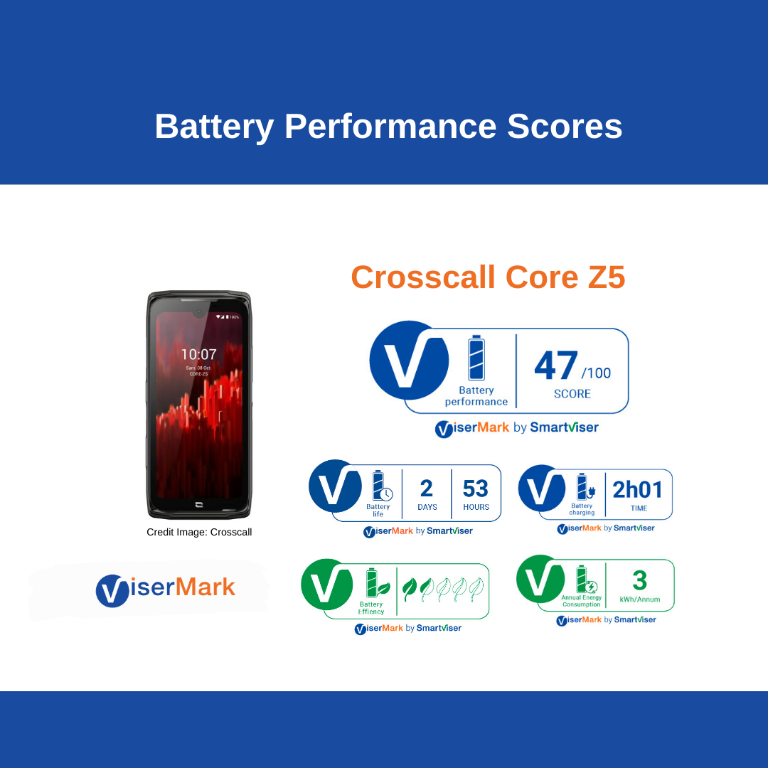 Maximizing Battery Performance Score for Crosscall Core Z5