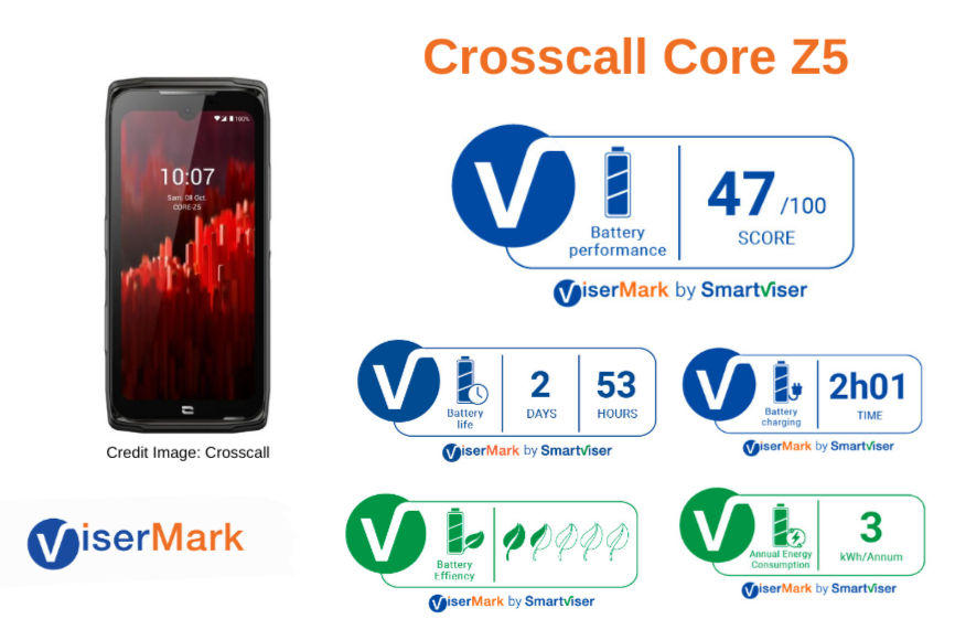 Maximizing Battery Performance Score for Crosscall Core Z5