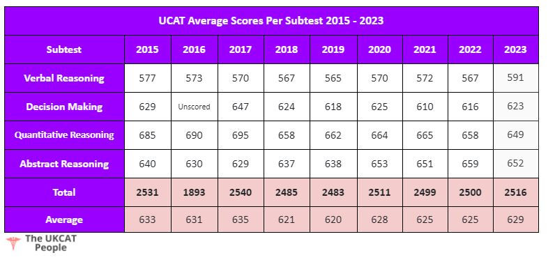 UCAT Scores and UCAT Scoring Guide 2023 for 2024 entry | UCAT | 2023 ...