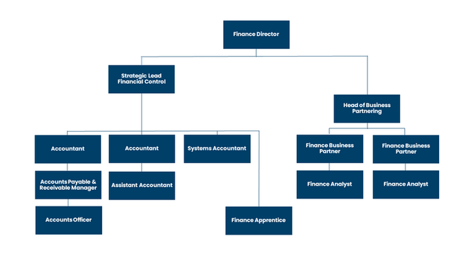 Finance Business Partner | Sport England