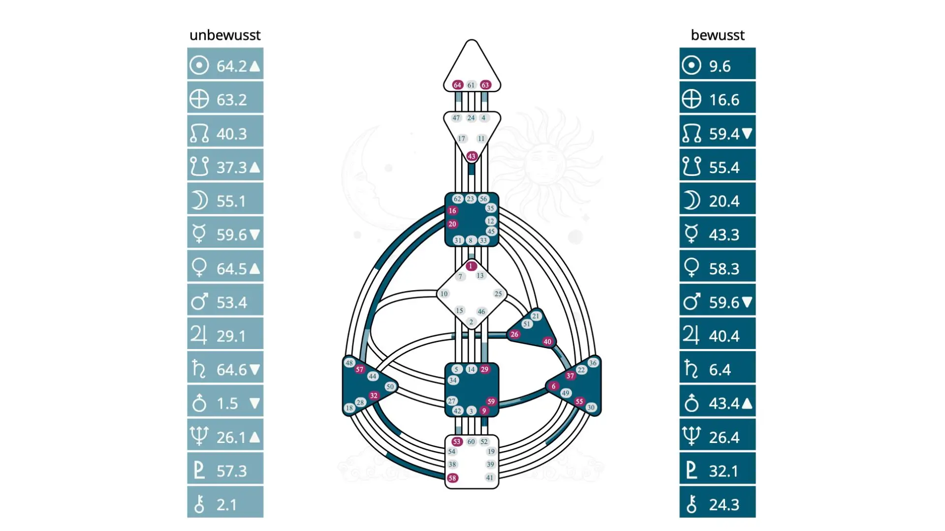 Was ist ein Human Design Chart