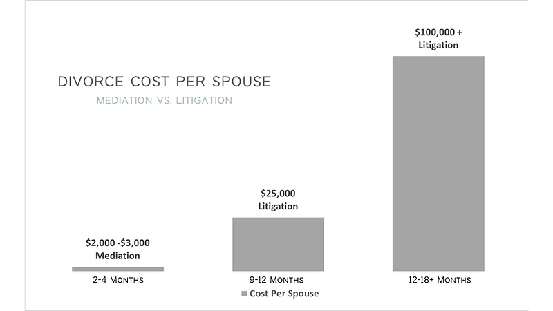 Utah Divorce Mediation | Salt Mediation Group | Salt Lake City