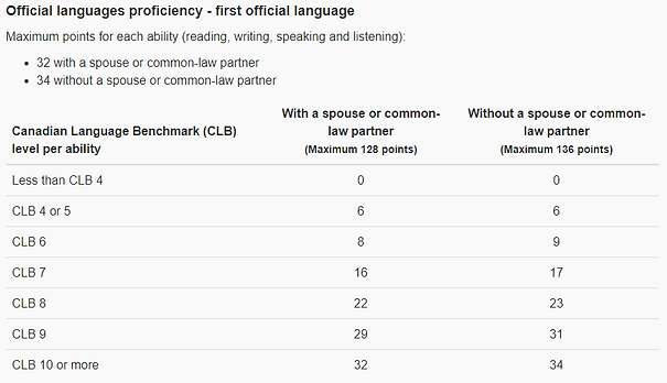 Express Entry Step 2: Language Test