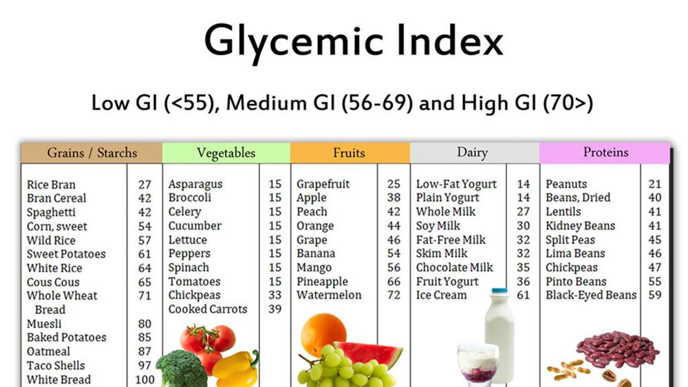 Learn About Carbs!! Glycemic Index