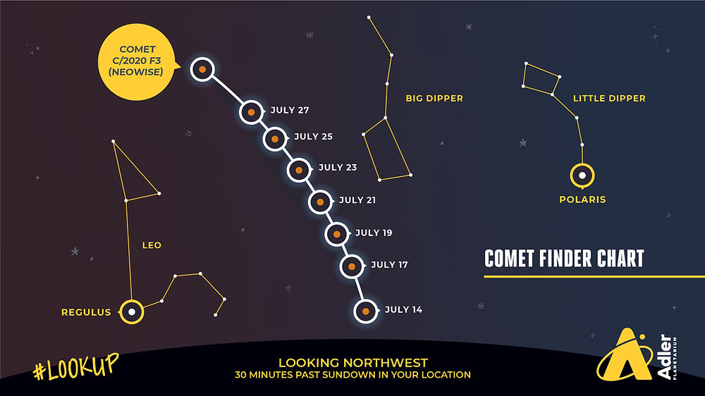 RARE CELESTIAL TREAT | Comet NEOWISE and 7 Planets in our Solar System ...