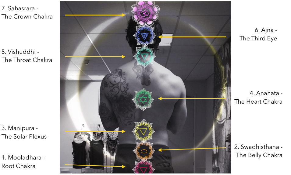 Idâ, Pingalâ & Sushumnâ