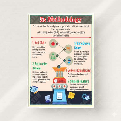 5S Methodology Poster – Workplace Organization System | SAFETYPOSTERSPRINT