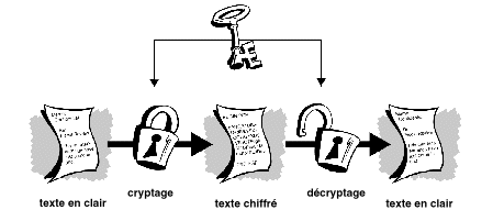 Introduction de la Cryptographie