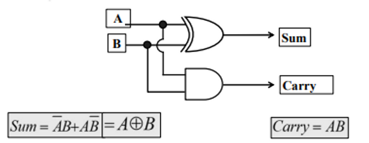 Understanding The Role Of Adder In Combinational Circuit Digital