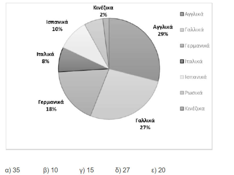 Θέματα και Λύσεις Κυβερνητικών Εξετασεων του 2024 για Κλίμακα Α8-10-11