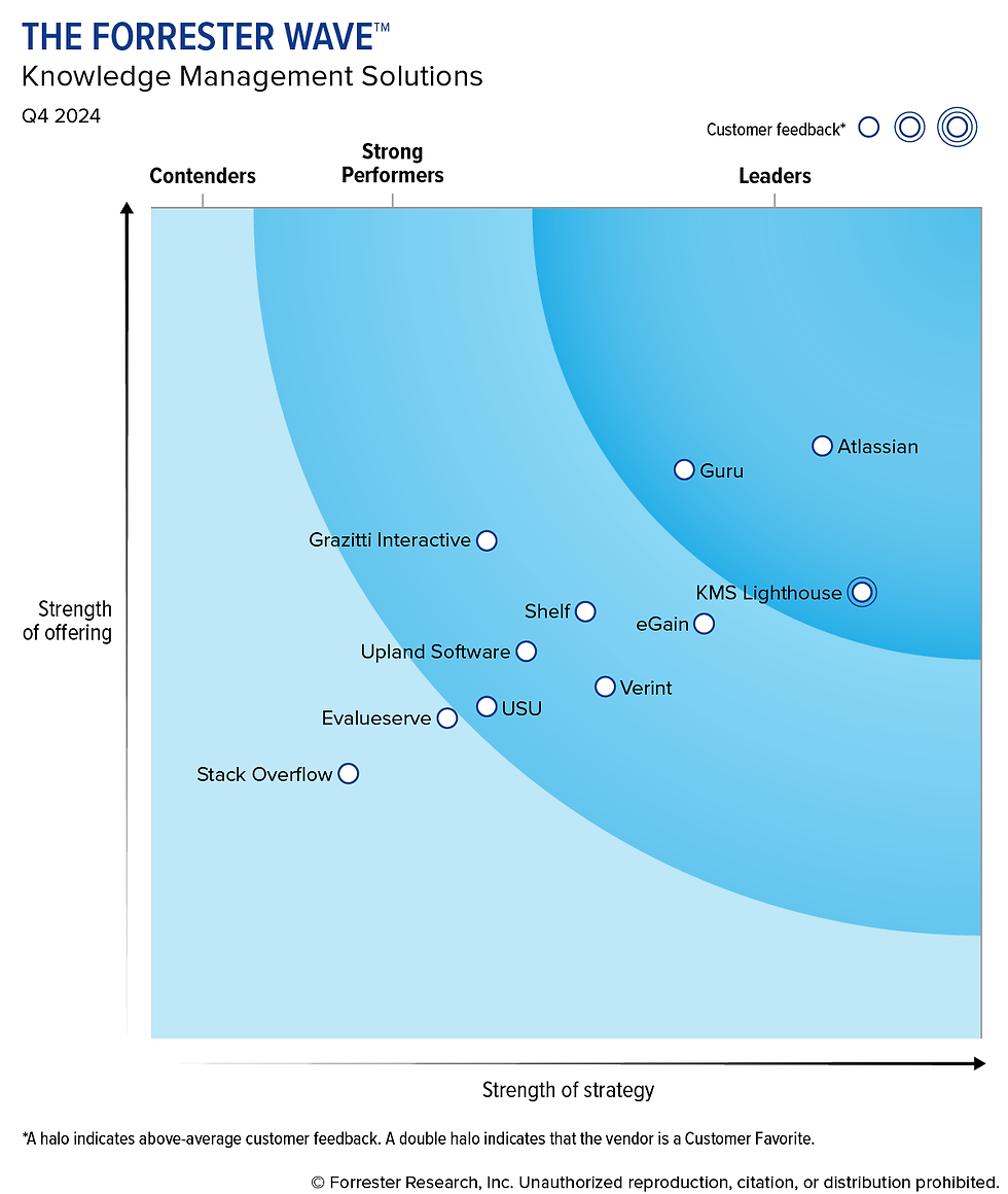 【Forrester Wave 評選】Atlassian 榮獲知識管理解決方案領導者！