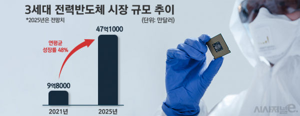 [시사저널e](2022.3.12) 3세대 전력반도체, 연평균 48% 성장 전망···관건은 ‘가격’ | sdlab-dankook