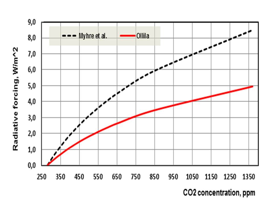 What is the real radiative forcing value of CO2? | ClimatExam