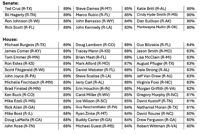 CPAC Foundation Releases 53rd Edition of the Ratings of Congress