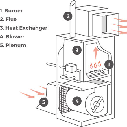 How Exactly Does a Furnace Work?