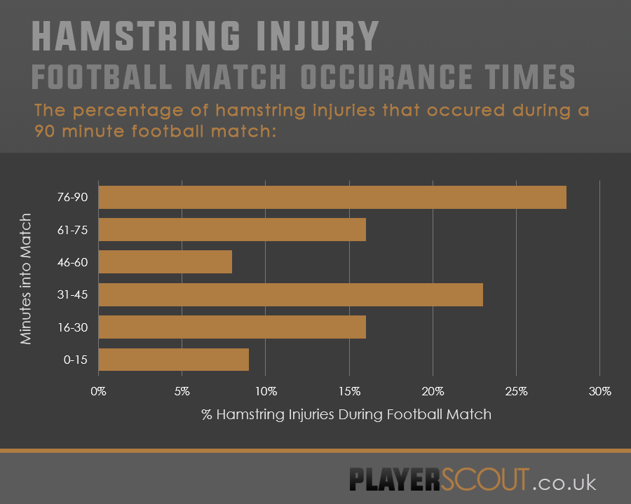 Football Hamstring Injury: The Ultimate Guide