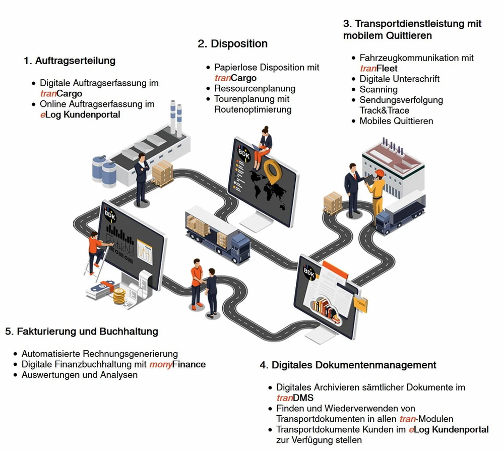 Logistik 4.0 und digitale Prozesse
