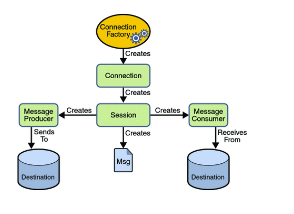 Jms Java Message Service