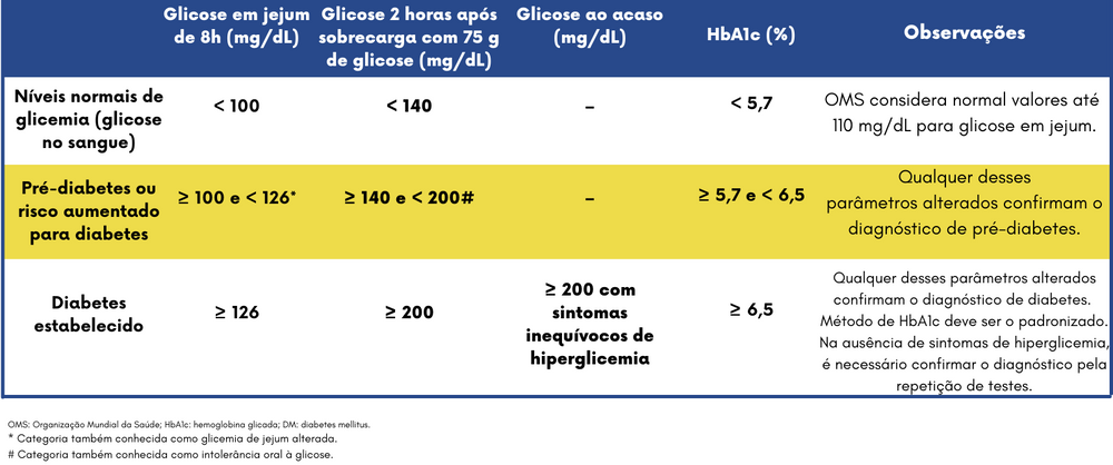 Quando suspeitar de diabetes? Quais os principais sintomas?