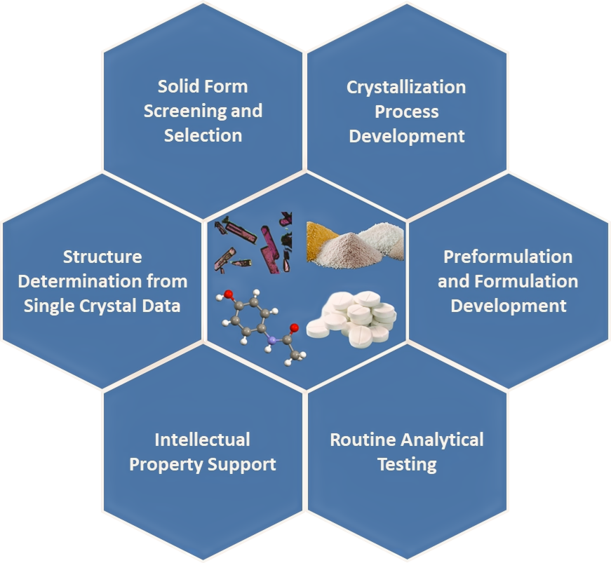 Solid Form Screening | Malvern, PA | Seven Star Pharmaceutcal Services