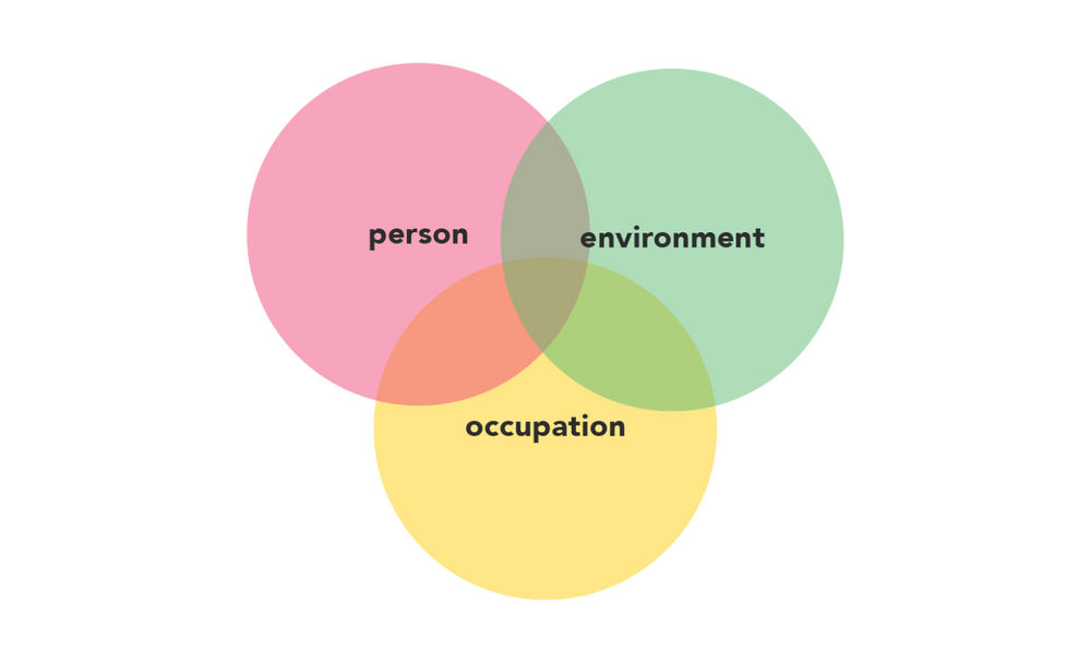 Approaches + Frameworks | The Occupational Therapy Hub