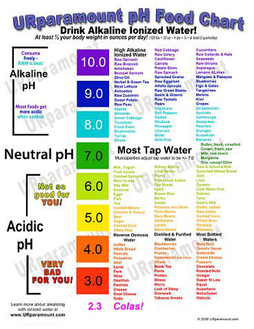 pH Food Chart Color-Coded | Urparamount