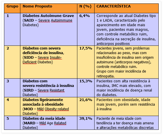 QUAIS SÃO OS TIPOS DE DIABETES?
