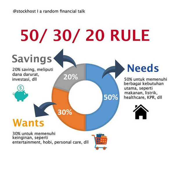 Simple Way to Allocate Your Money with "50/30/20 Rule"