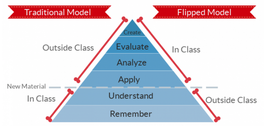 Flipped Classroom – How this model can enhance the educational ...