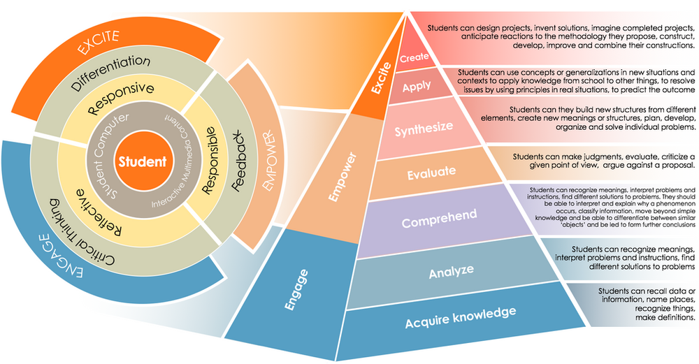 Learning and Teaching Methodology «1:1 Educational Computing»