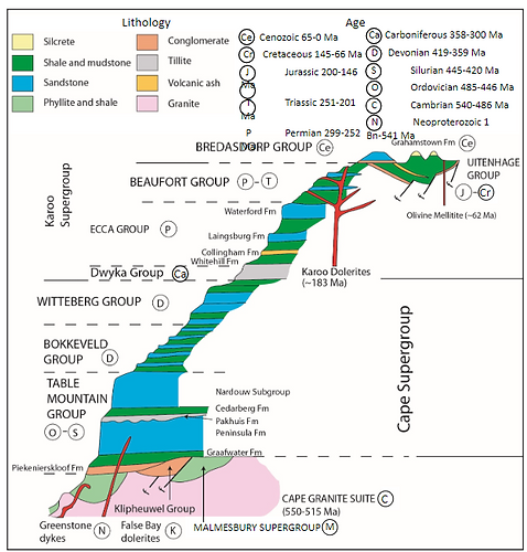 Stratigraphic Column | Geogarden