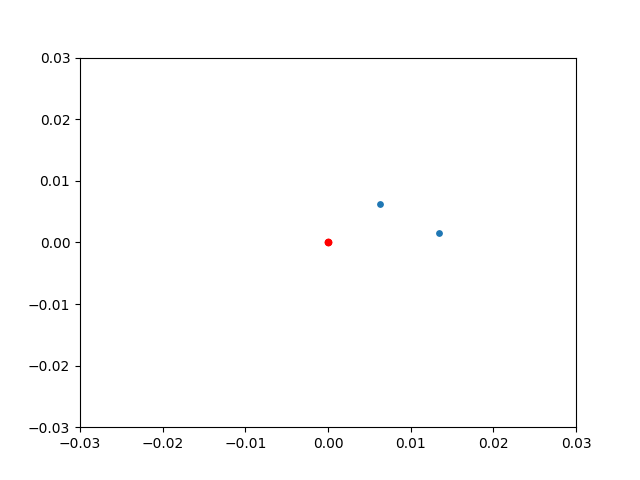 Python Simulation of Deming’s Funnel Experiment