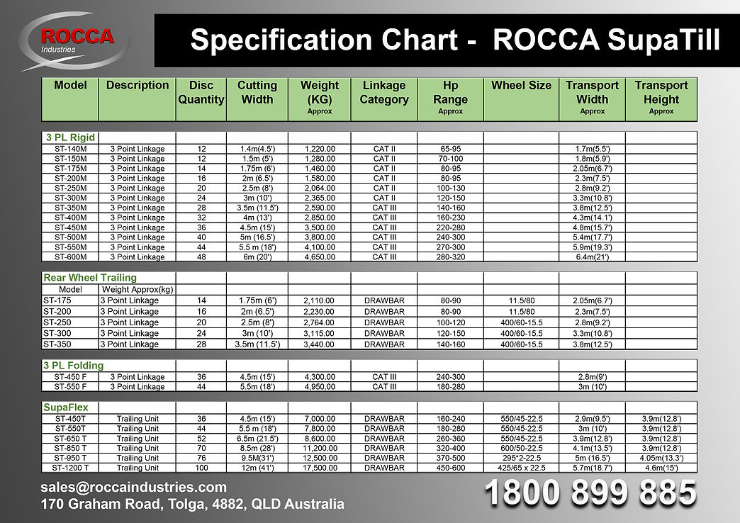 Specifications | Rocca Industries