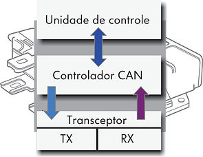 Curso de Rede CAN e VAN - Multiplexagem