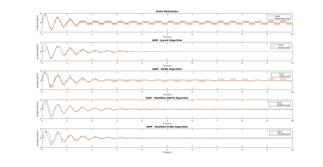 Adaptive Delta Modulation Course Project
