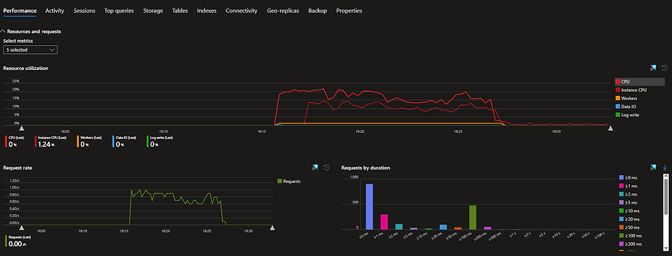Azure Database Watcher - Every Breath you take, every move you make...