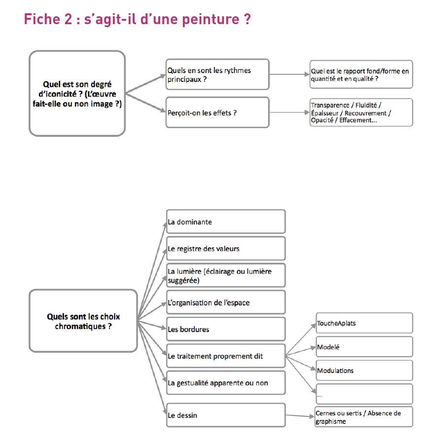 Analyser et décrire une œuvre