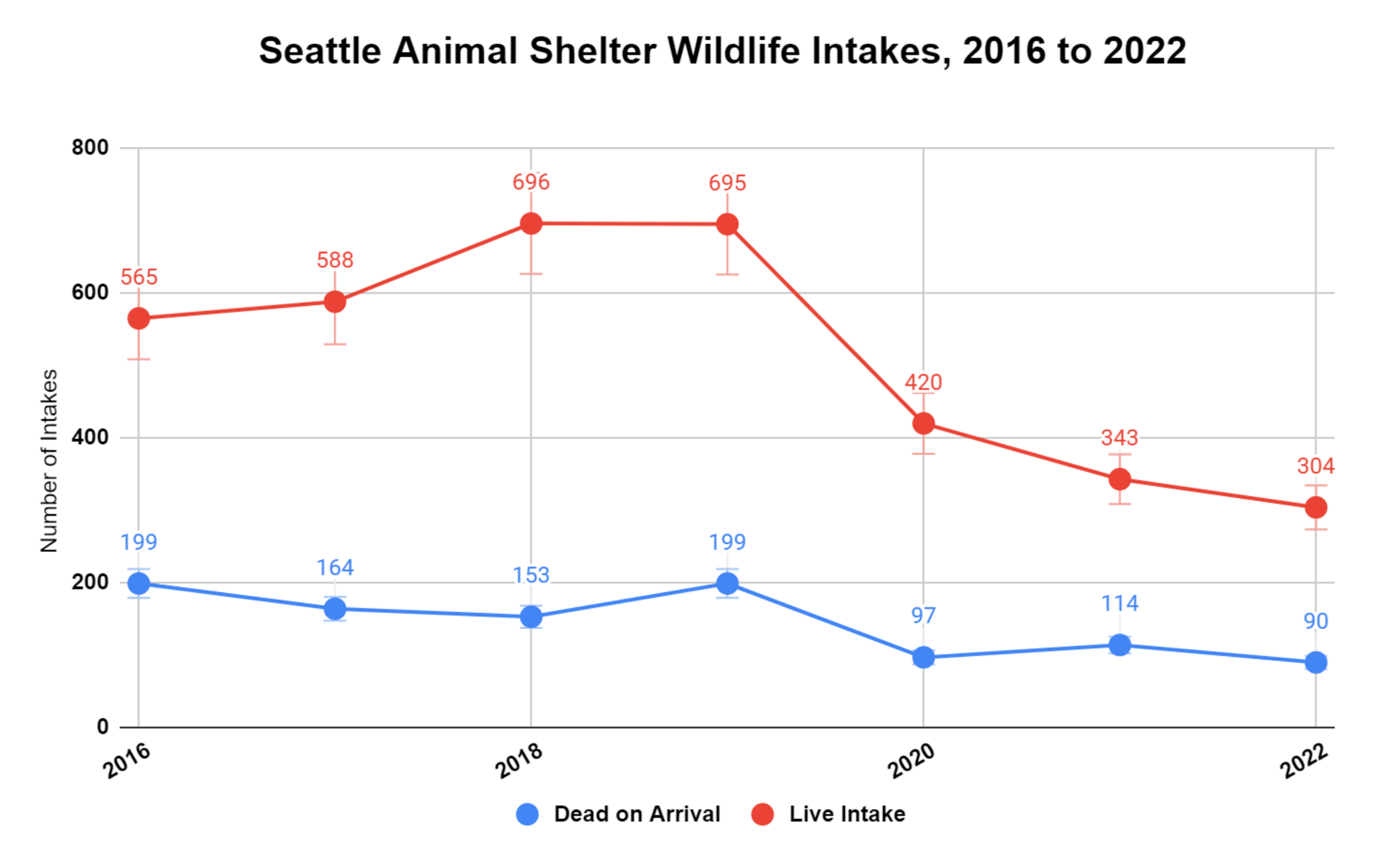 Data Bites - Seattle Urban Wildlife