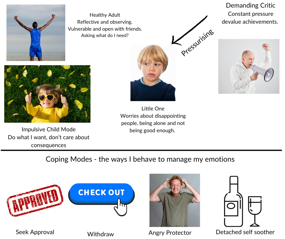 What are Modes in Schema Therapy?