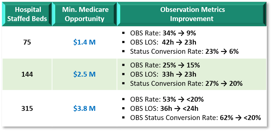 Unlock Hidden Revenue Opportunities with DCCS Observation Patient ...
