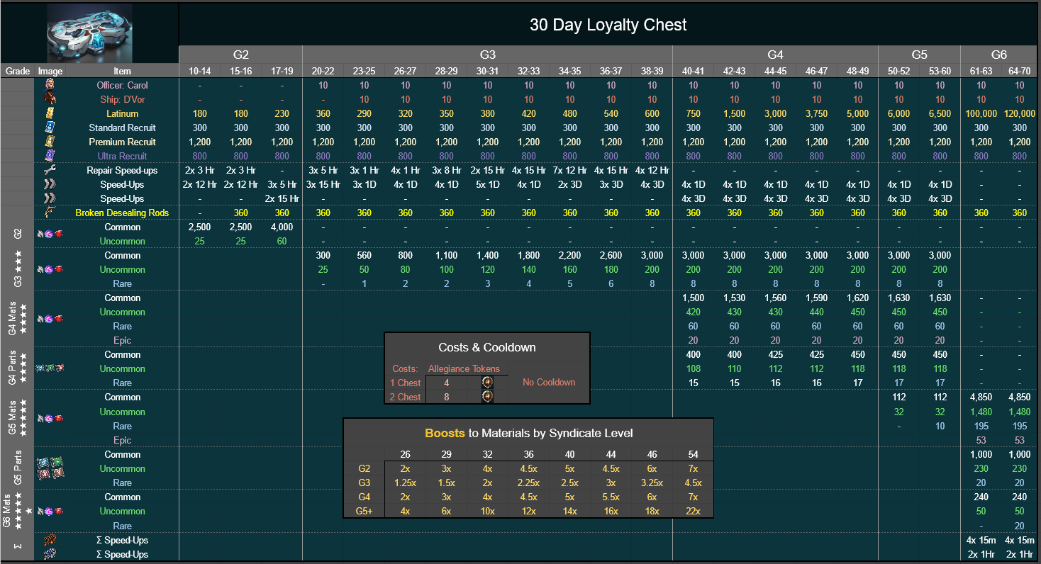 Loyalty Chests - STFC Repository