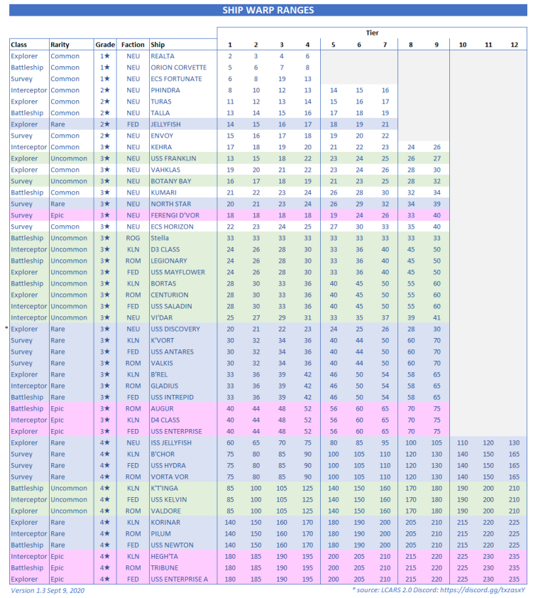 Ship Warp Range - STFC Repository